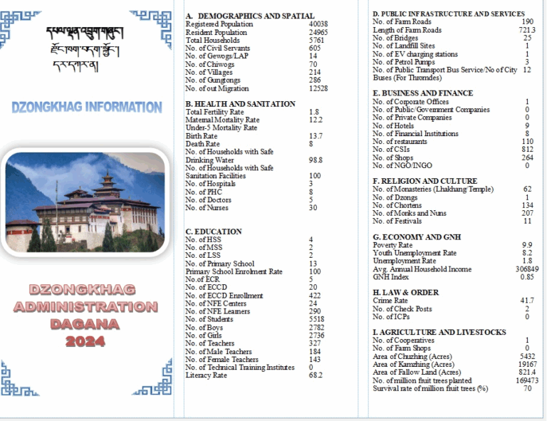 About Dzongkhag – Dzongkhag Administration, Dagana